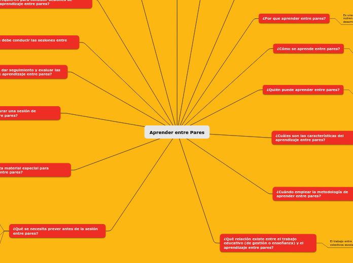 Aprender entre Pares - Mind Map